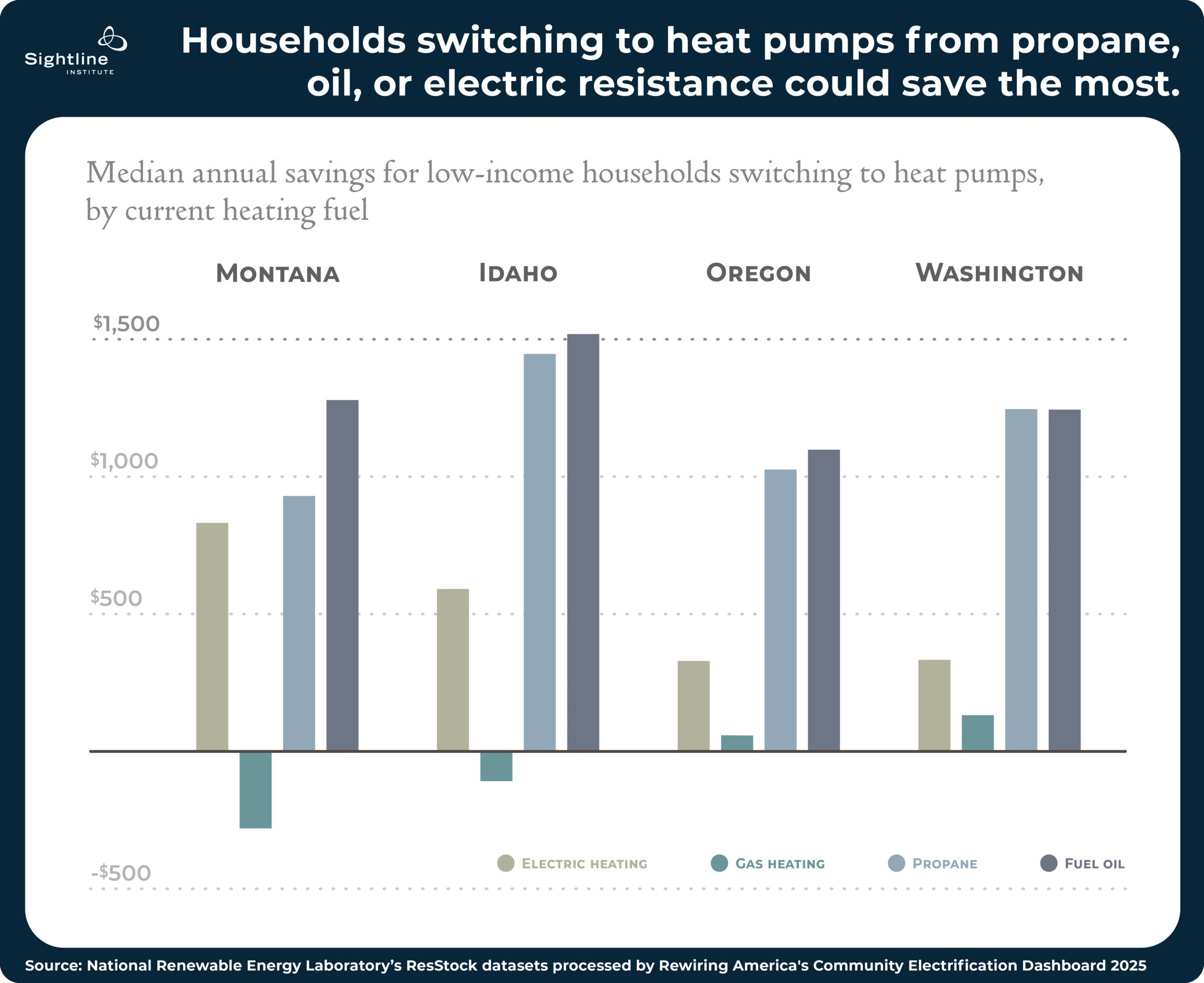 How Cascadia Can Maintain Its Heat Pump Momentum | Sightline Institute